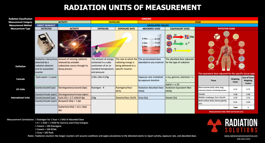 A Watered-Down Perspective to Radiation Measurement Units - Radiation ...