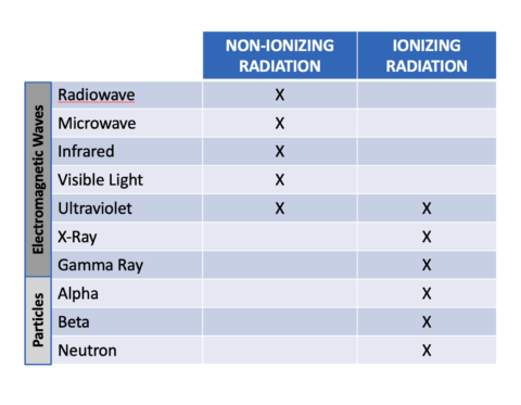 Understanding Radiation, Radioactivity, and Ionizing Radiation ...
